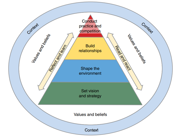 Creating an environment to enhance your coaching – Dr Phil Kearney ...